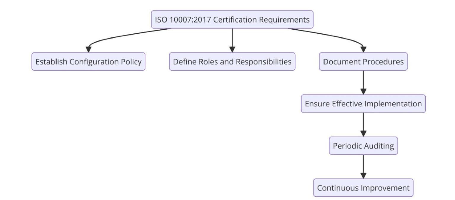 ISO 10007 Certification for Configuration Management