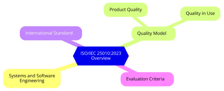 ISO/IEC 25010-Systems and Software Engineering | Pacific Certifications