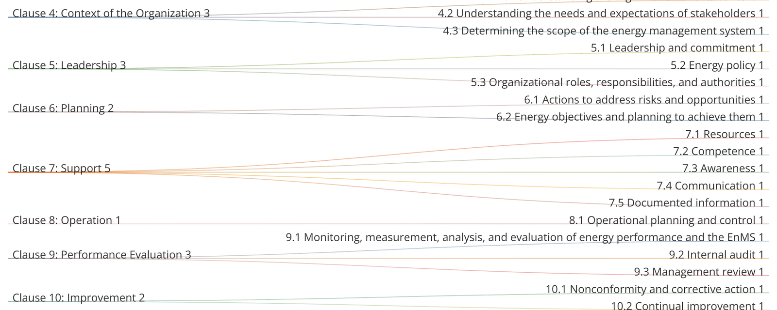 ISO 50001:2018 Energy Management Systems Certification