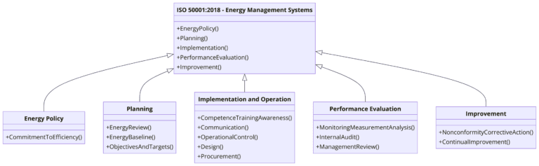 ISO 50001:2018 Energy Management Systems Certification