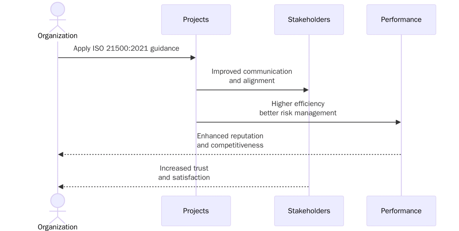 ISO 21500:2021 – Guidance on Project Management | Pacific Certifications
