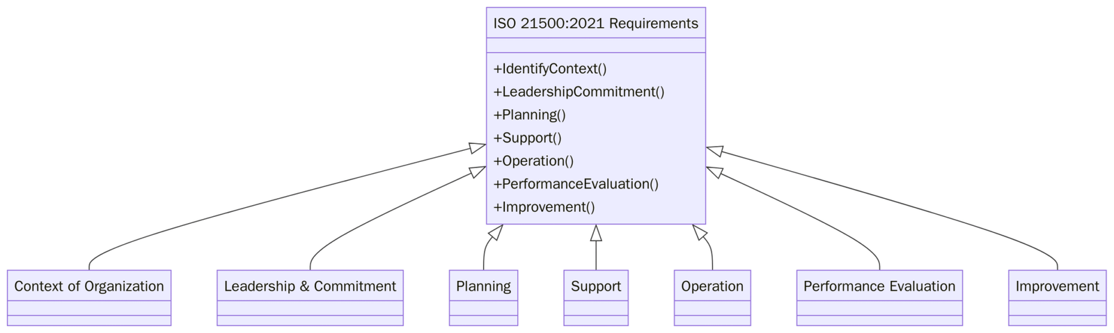 ISO 21500:2021 – Guidance on Project Management | Pacific Certifications