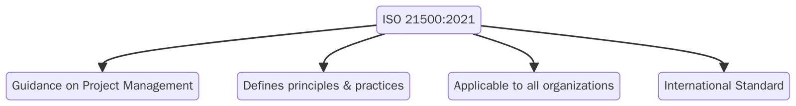 ISO 21500:2021 – Guidance on Project Management | Pacific Certifications
