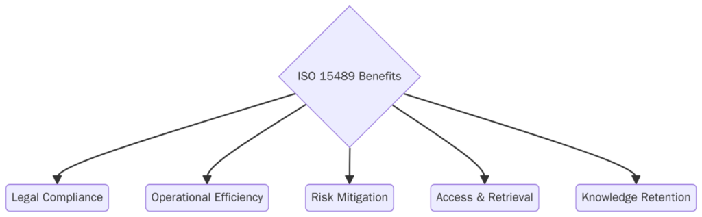 ISO 15489-1:2016 Records management | Pacific Certifications