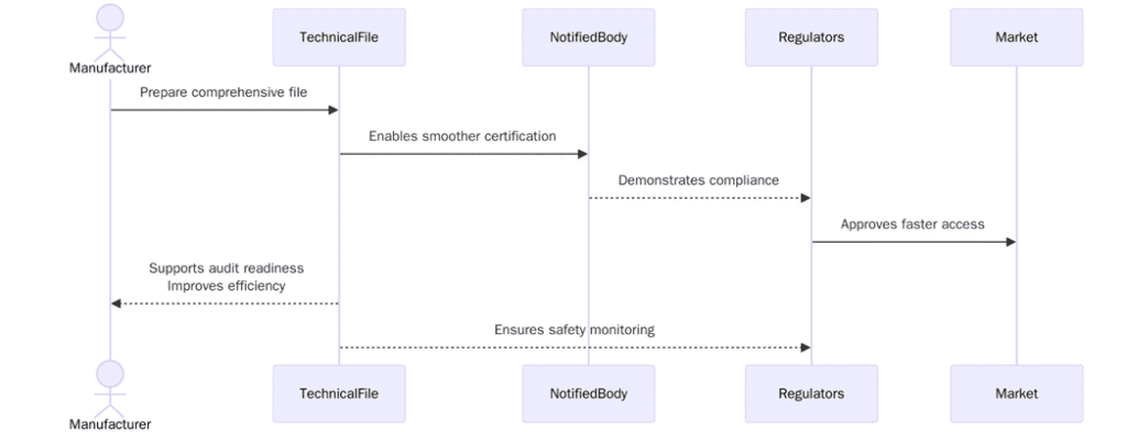 Technical File Preparation for EU MDR Compliance