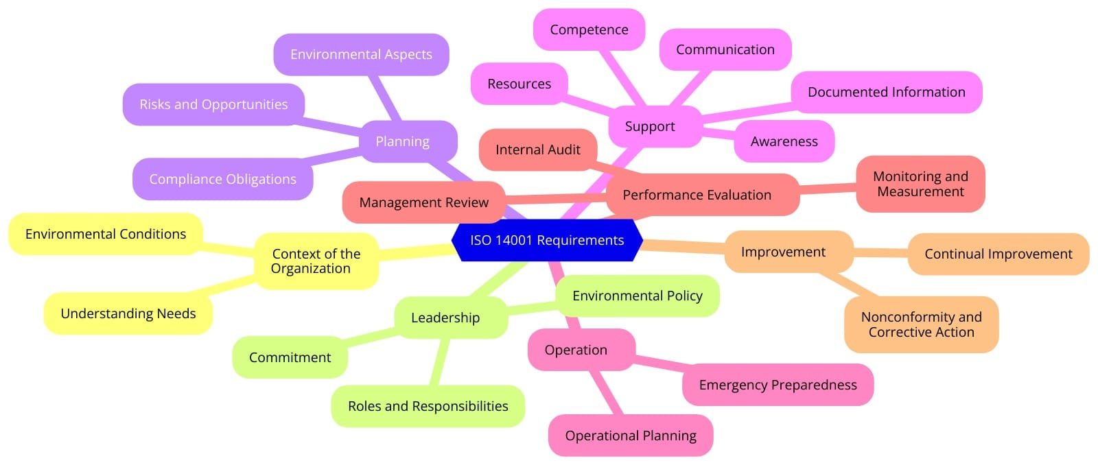 ISO 14001:2015 Environmental Management Systems Certification