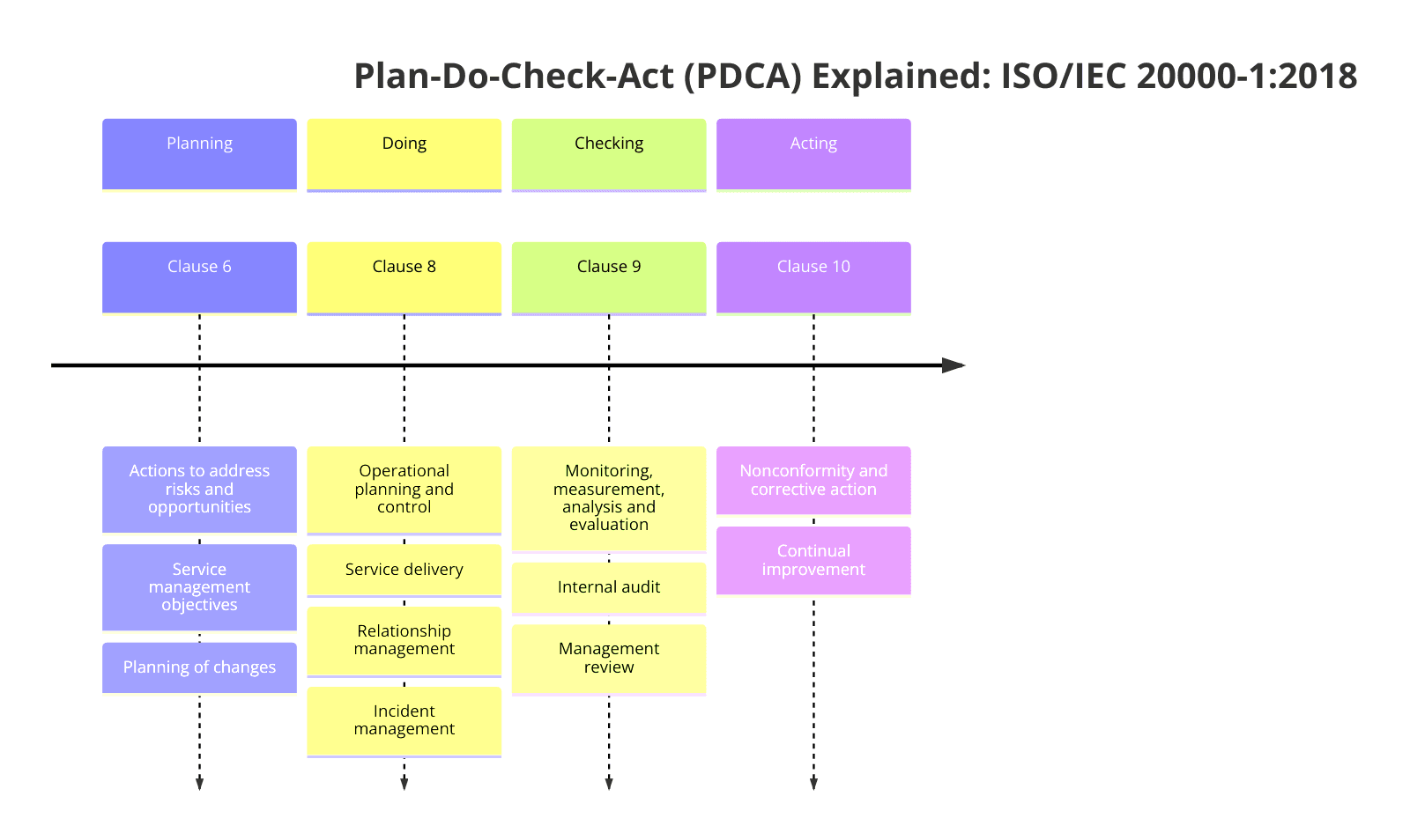 ISO/IEC 20000-1:2018 Information Technology