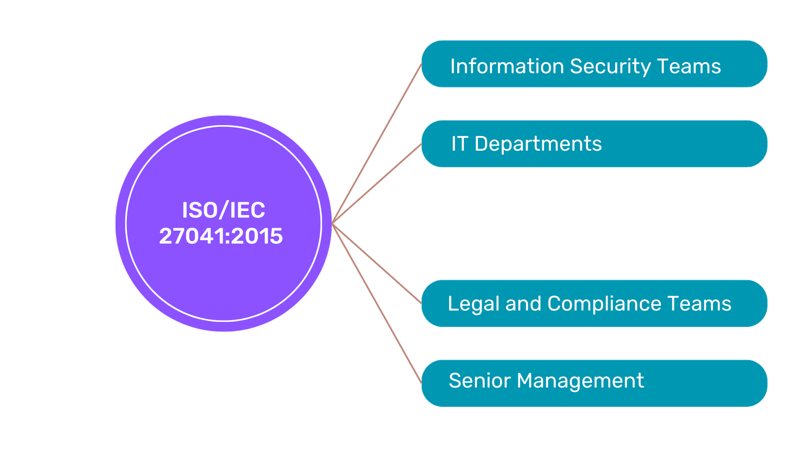 ISO/IEC 27041:2015 | Pacific Certifications ISO/IEC 27041:2015 | Pacific Certifications