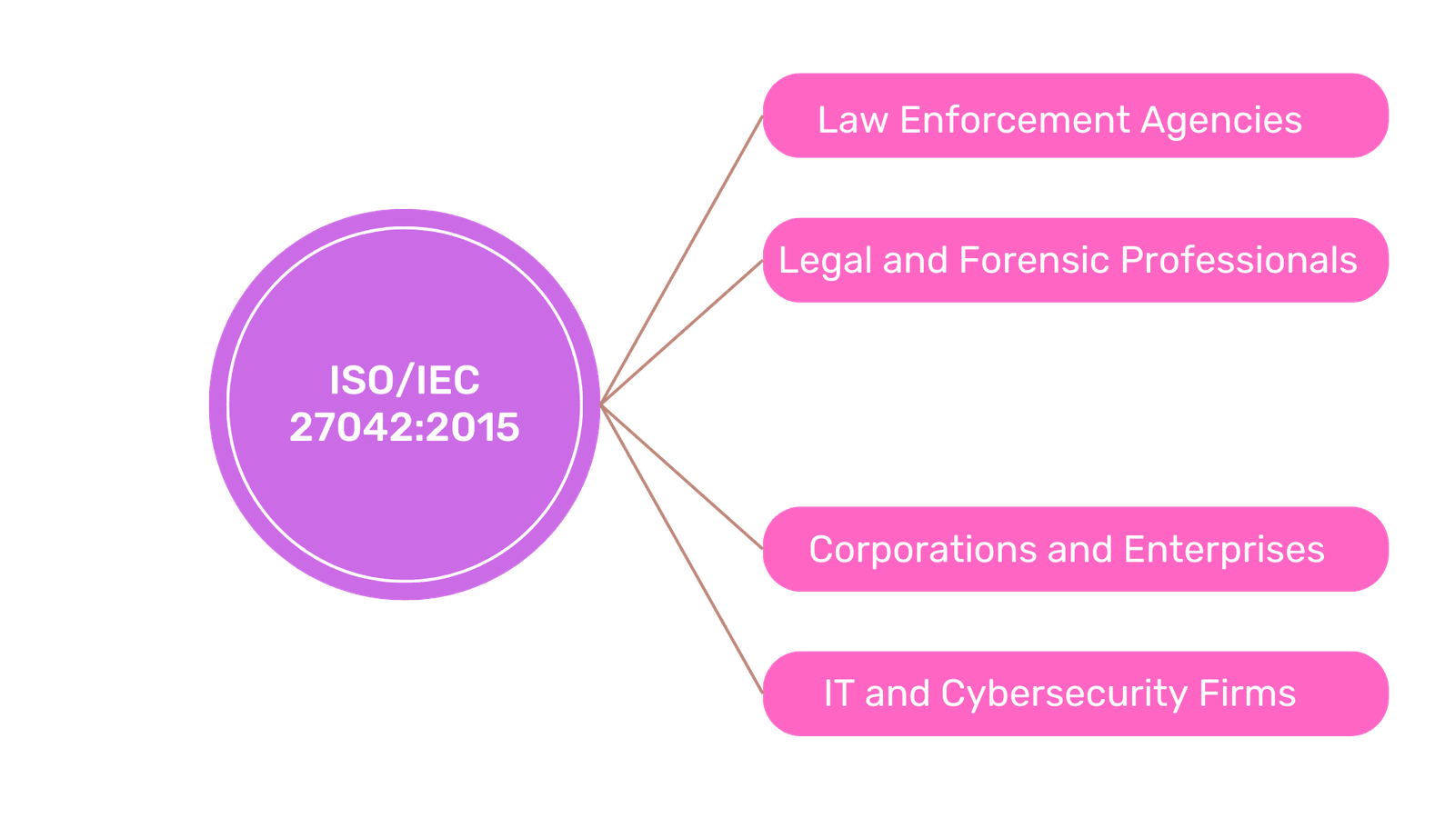 ISO/IEC 27042:2015 | Pacific Certifications