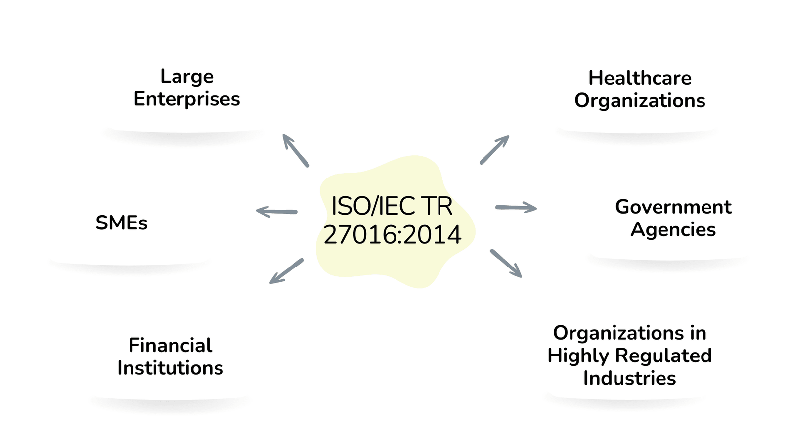 ISO/IEC TR 27016:2014 | Pacific Certifications