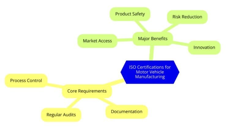 ISO Certifications for Motor Vehicle Manufacturing