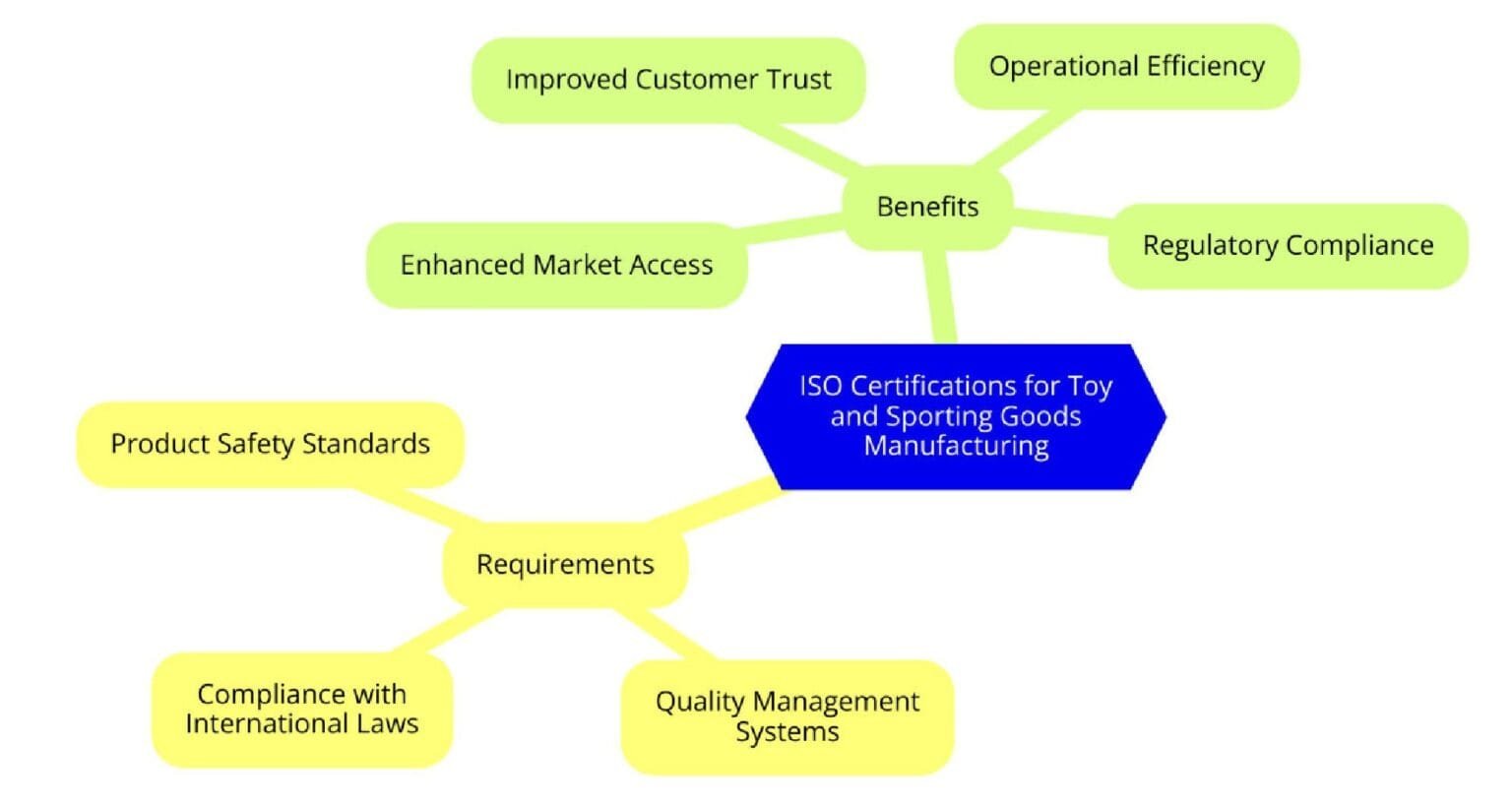 ISO Certifications for Toy and Sporting Goods Manufacturing