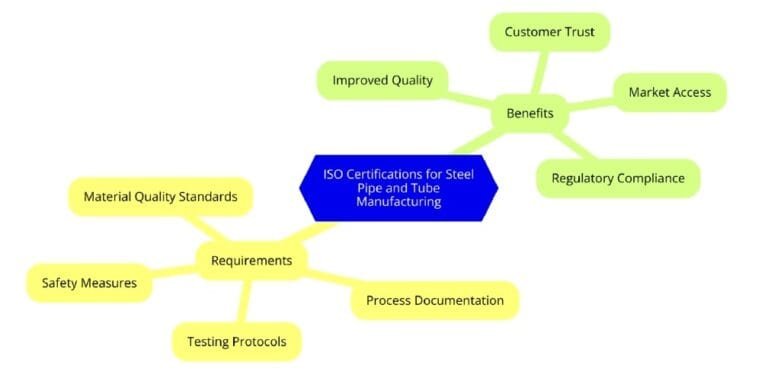 ISO Certifications for Steel Pipe and Tube Manufacturing