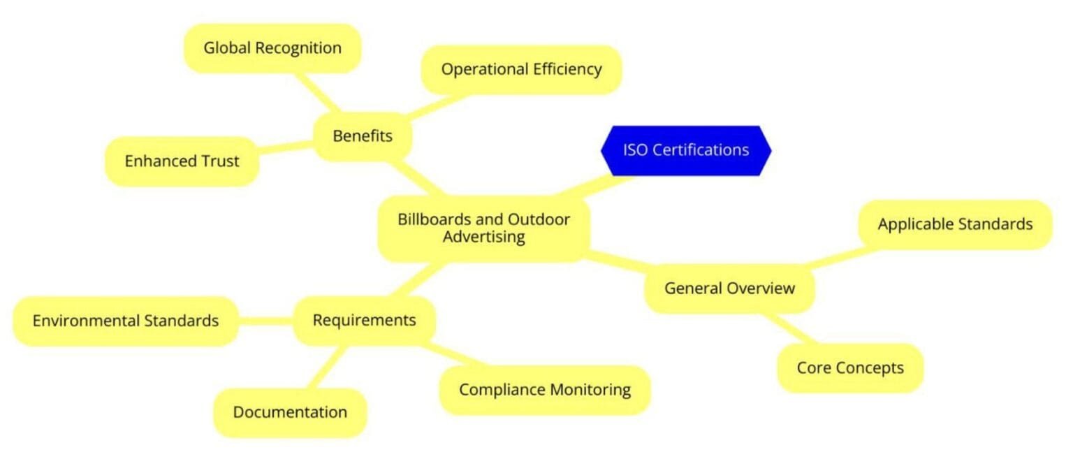ISO Certifications for Billboards and Outdoor Advertising Services