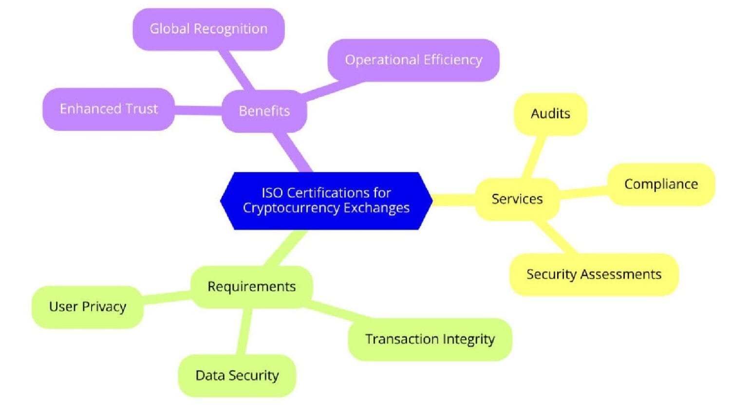 ISO Certifications for Cryptocurrency Exchanges Services