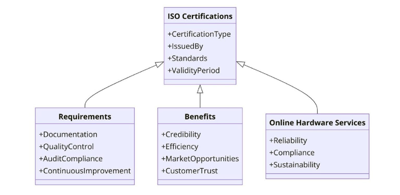 ISO Certifications for Online Hardware and Tool Services Businesses