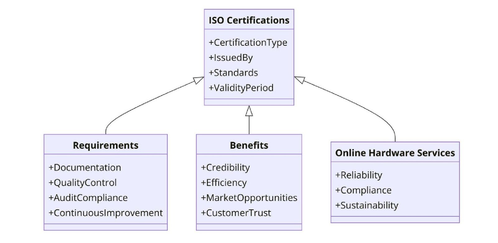 ISO Certifications for Online Hardware and Tool Services Businesses