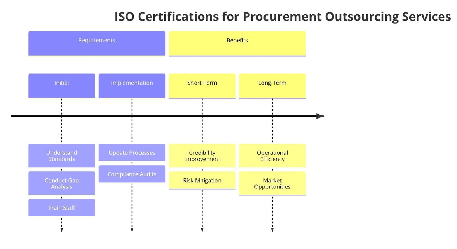 ISO Certifications for Procurement Outsourcing Services