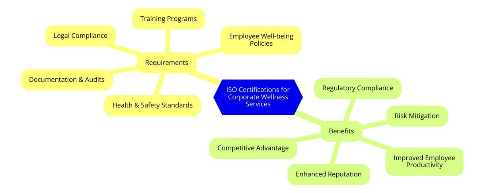 ISO Certifications for Corporate Wellness Services