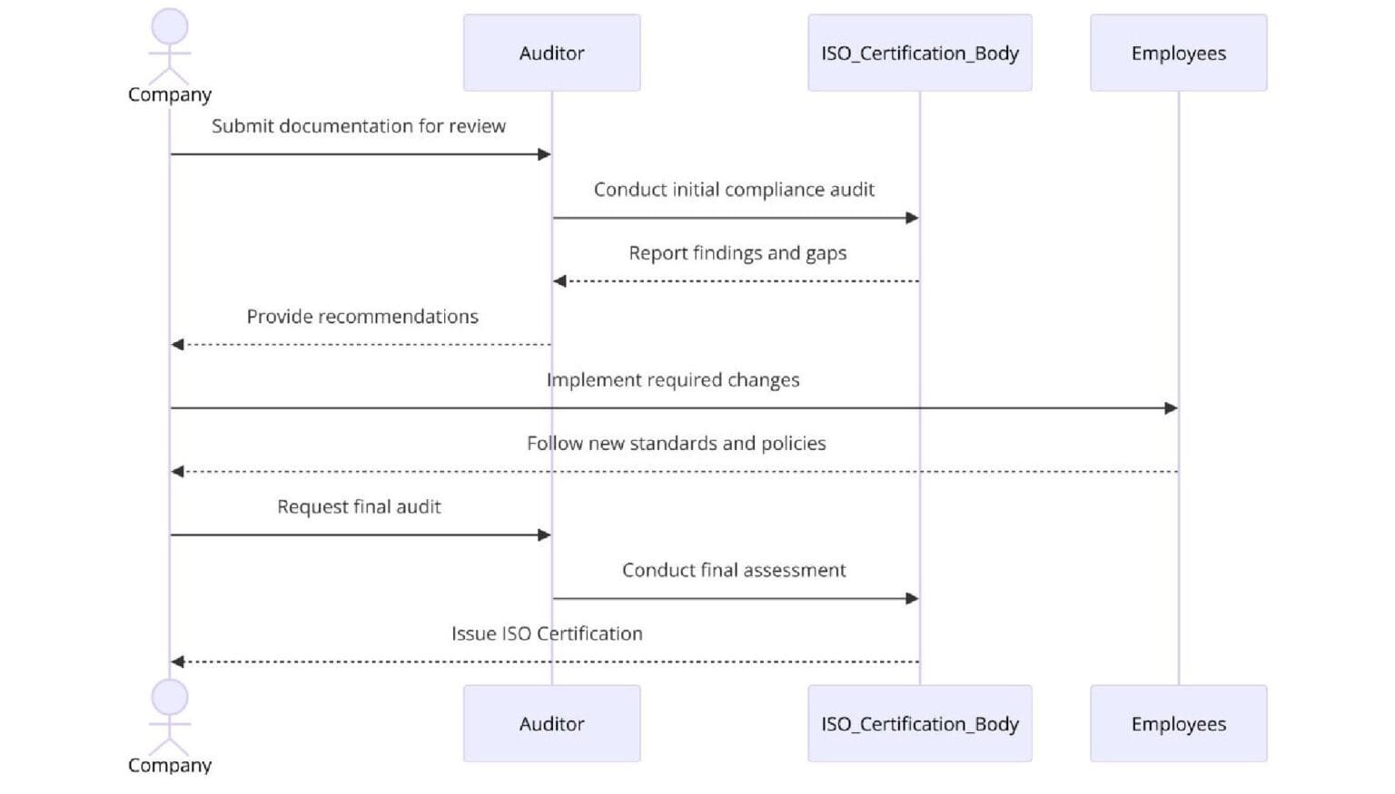 ISO Certifications for Factory and Industrial Building Construction