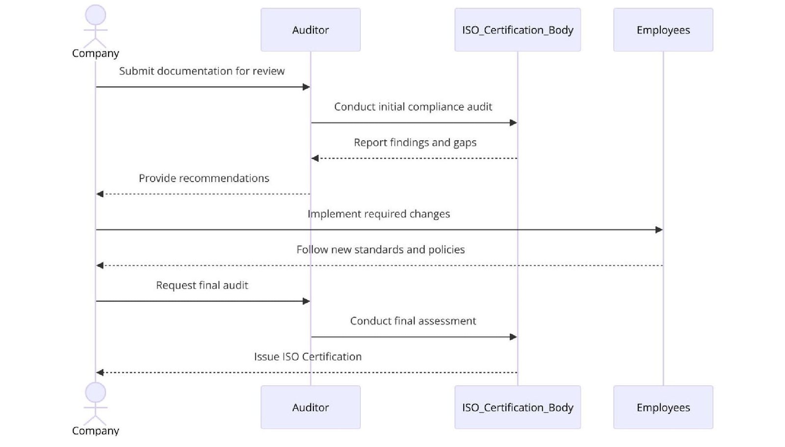 ISO Certifications for Factory and Industrial Building Construction