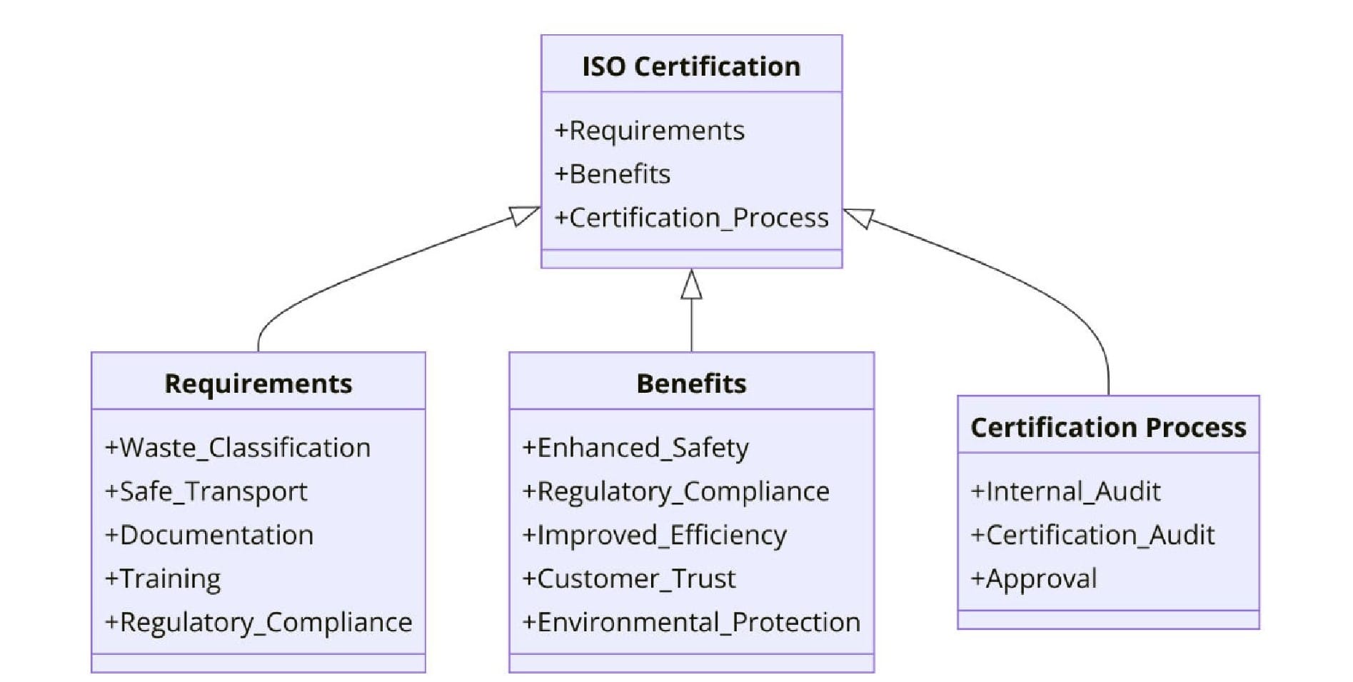 ISO Certifications for Hazardous Waste Hauling Businesses