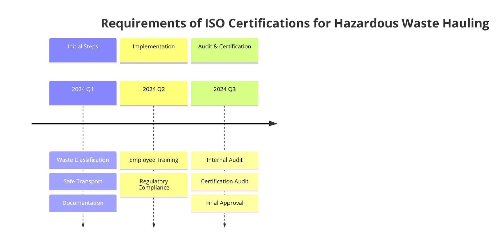 ISO Certifications for Hazardous Waste Hauling Businesses