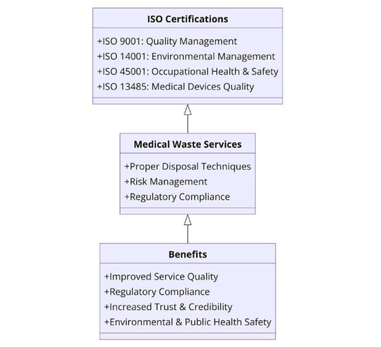 ISO Certifications for Medical Waste Services