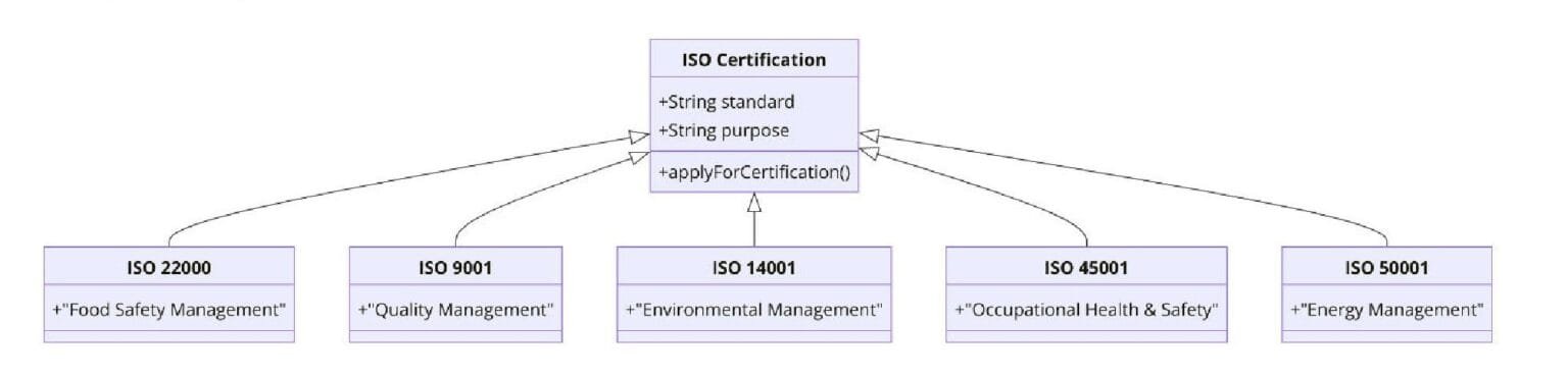 ISO Certifications for Milk Production Businesses