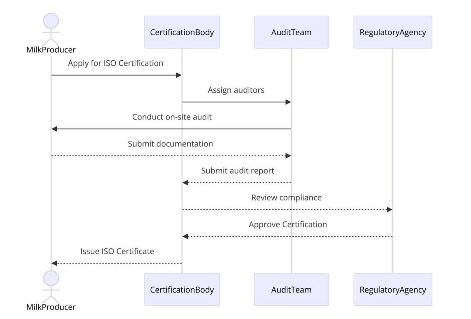 ISO Certifications for Milk Production Businesses