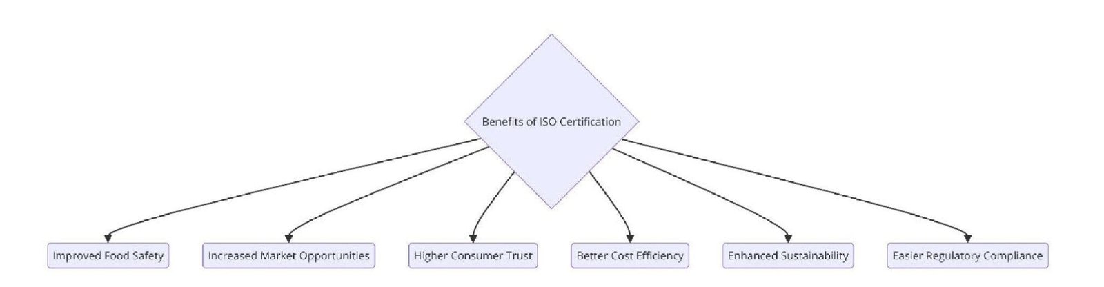 ISO Certifications for Milk Production Businesses