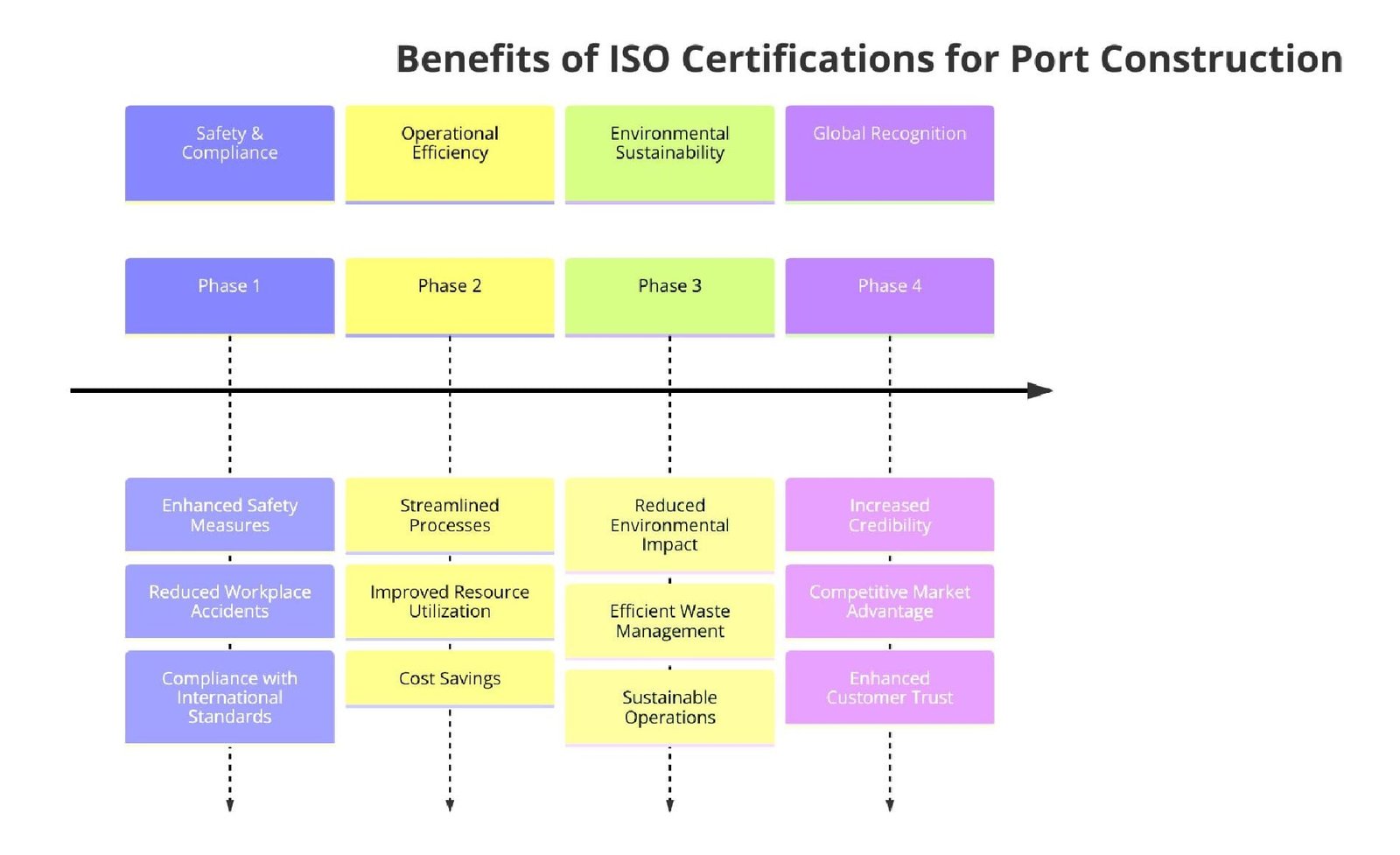 ISO Certifications for Port Construction Businesses