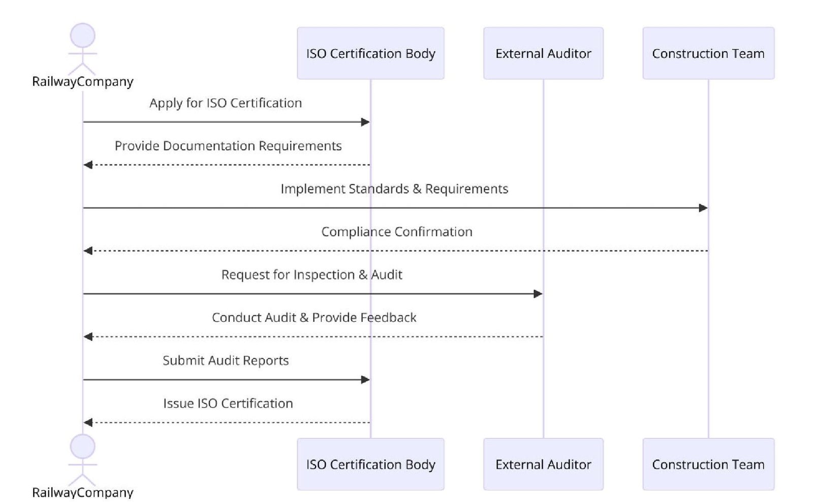 ISO Certifications for Railway Track Construction Businesses