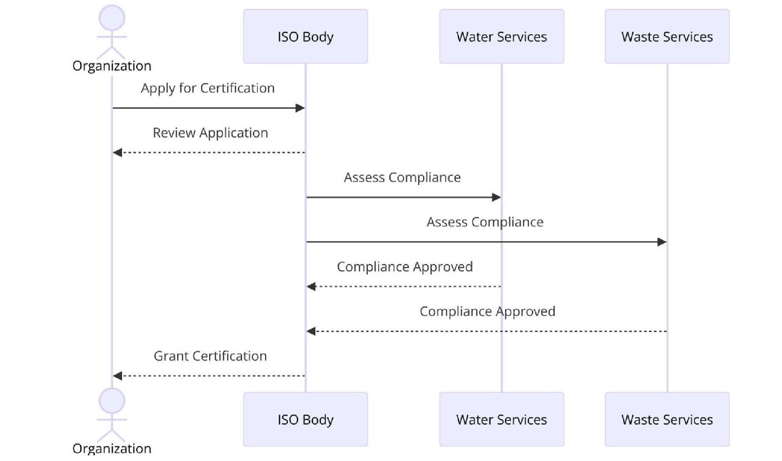 ISO Certifications for Water and Waste Services Infrastructure Construction