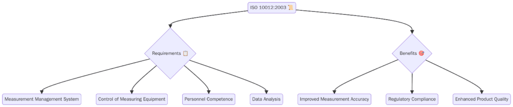 ISO 10012:2003-Measurement management systems