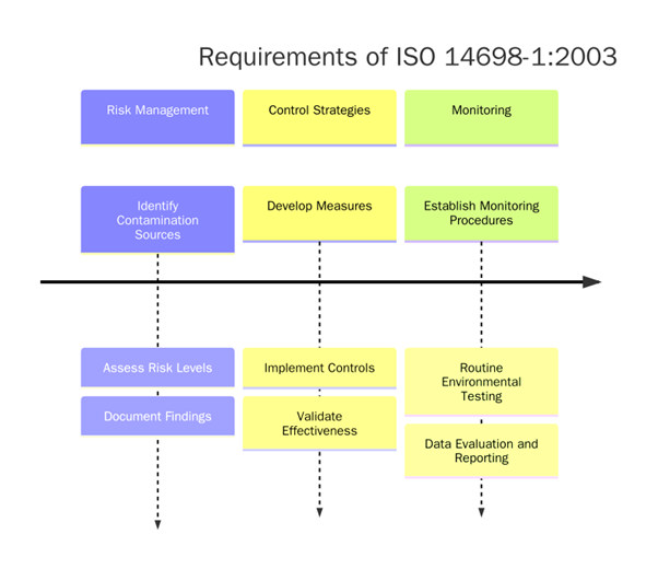 ISO 14698-Cleanrooms and associated controlled environments