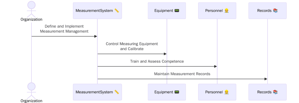 ISO 10012:2003-Measurement management systems