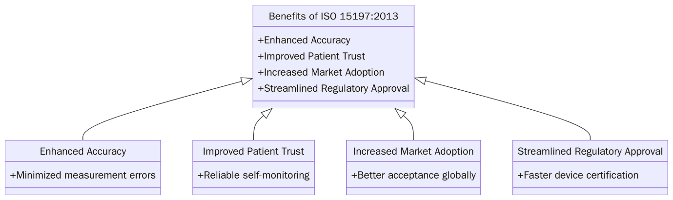 ISO 15197:2013 In Vitro Diagnostic Test Systems