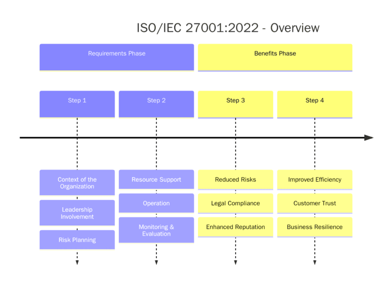 ISO 27001:2022 - Information Security Management Systems