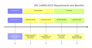 ISO 14066:2023 Environmental Information | Pacific Certifications