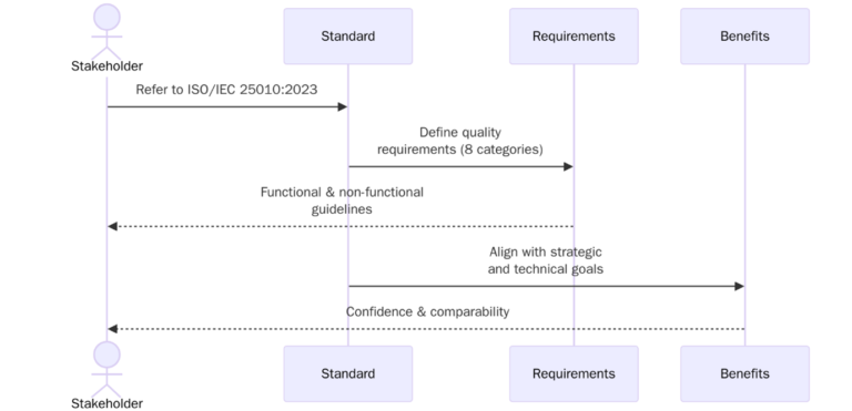 ISO/IEC 25010:2023 Software Quality Model Explained