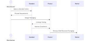 ISO 8317:2015 - Child-Resistant Packaging | Pacific Certifications