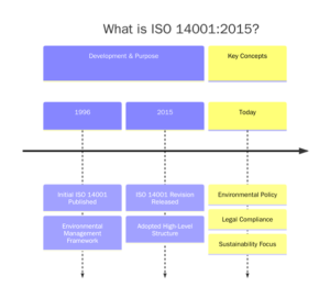 ISO 14001:2015 - Environmental Management Systems (EMS)