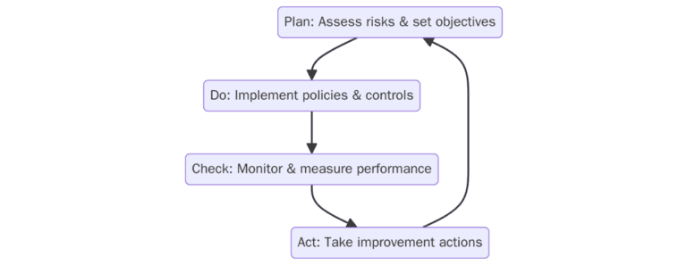 ISO 45001:2018 - Health and Safety Management Systems