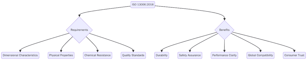 ISO 13006:2018 - Ceramic Tiles | Pacific Certifications