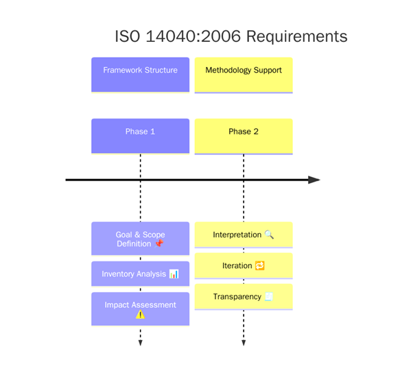 ISO 14040:2006 Environmental Management