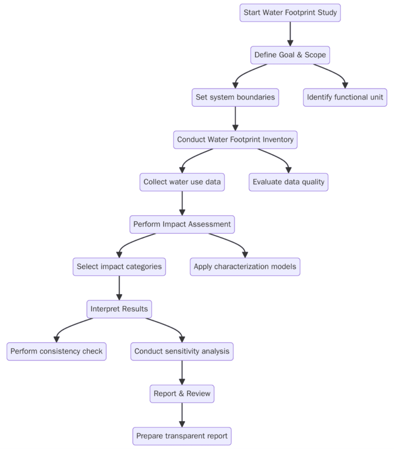 ISO 14046 – Environmental Management for Water Footprint