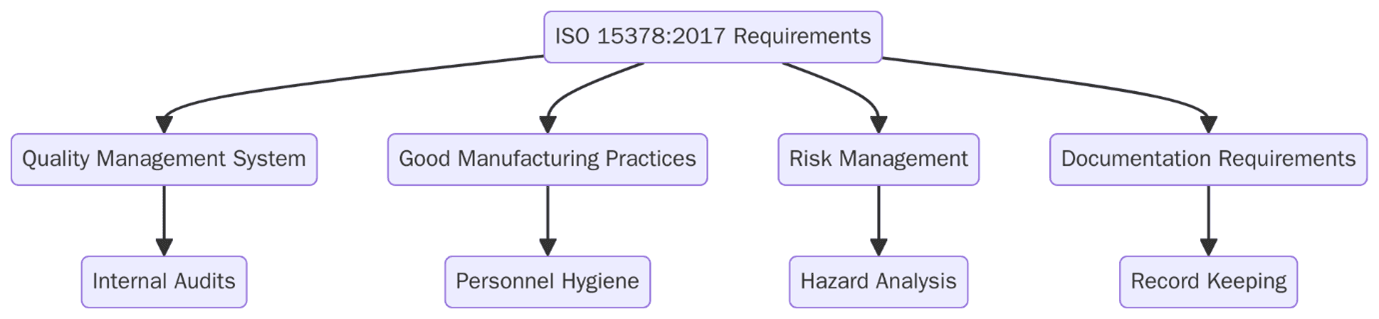 ISO 15378 - Primary Packaging Materials