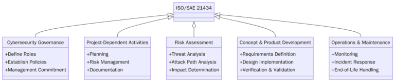 ISO 21434 - Road Vehicles: Cybersecurity Engineering