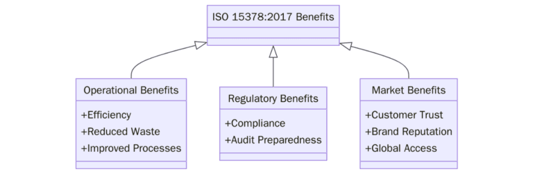 ISO 15378 - Primary Packaging Materials